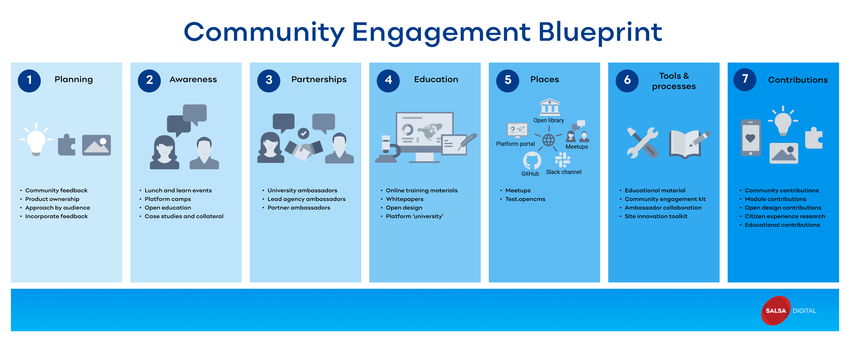 How to drive community engagement for open source digital platforms | Salsa Digital